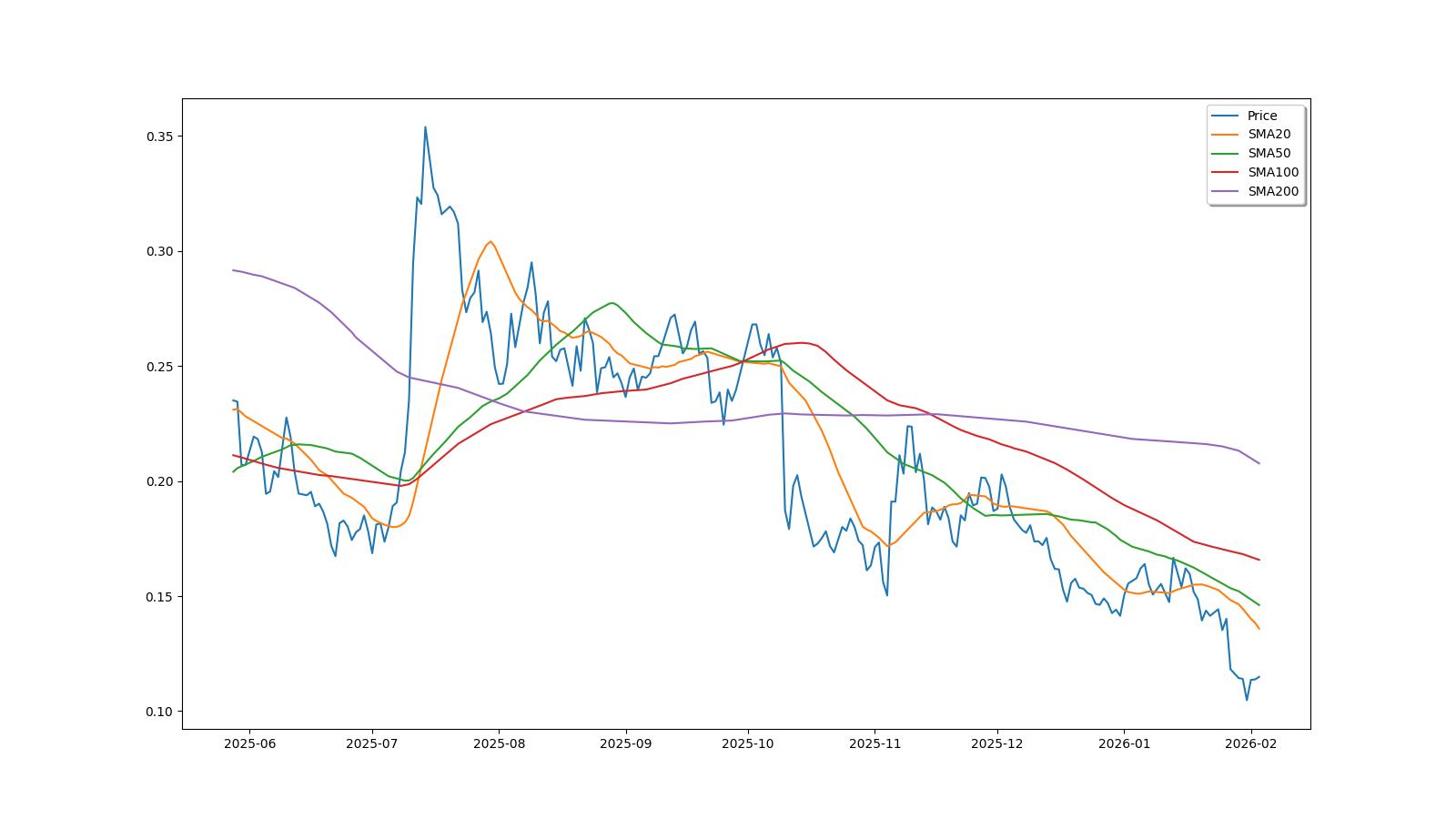1inch Simple Moving Averages