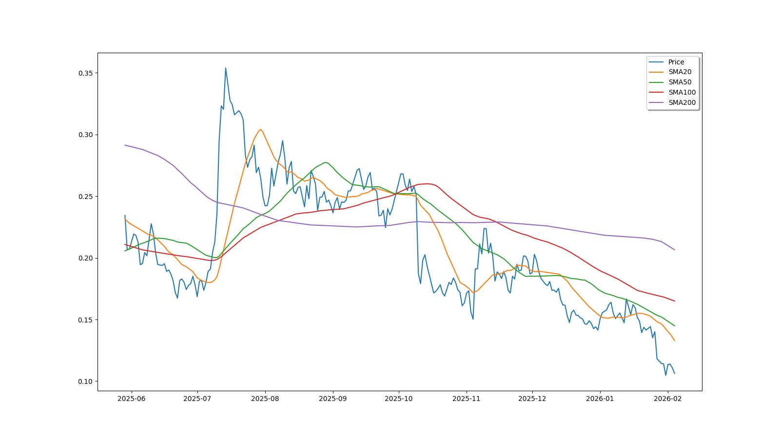 1inch Simple Moving Averages
