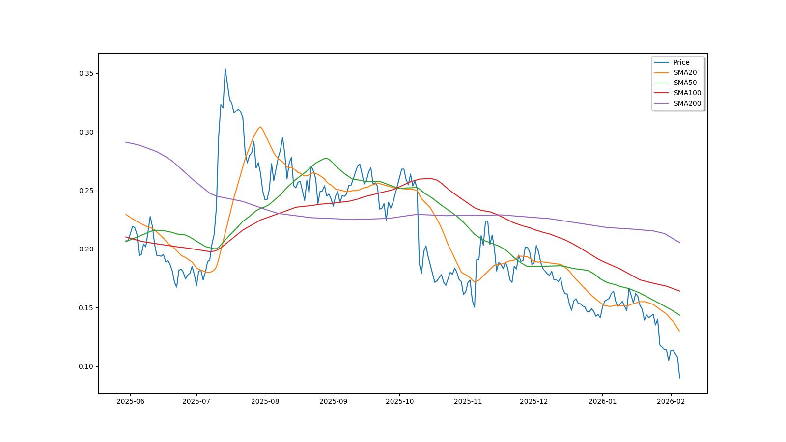 1인치 Simple Moving Averages