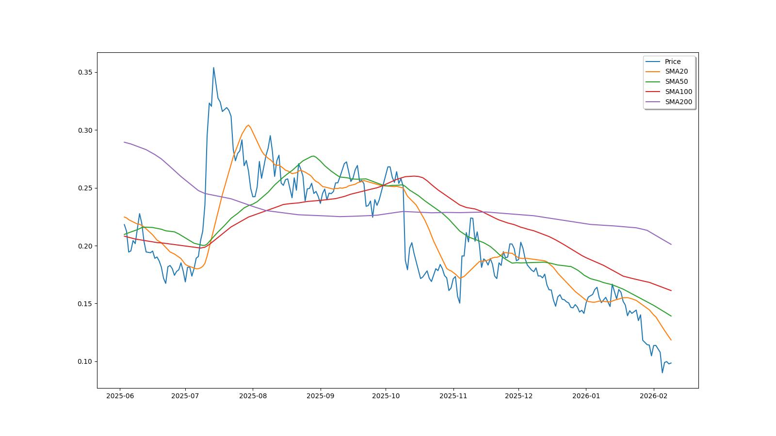 1inch Simple Moving Averages