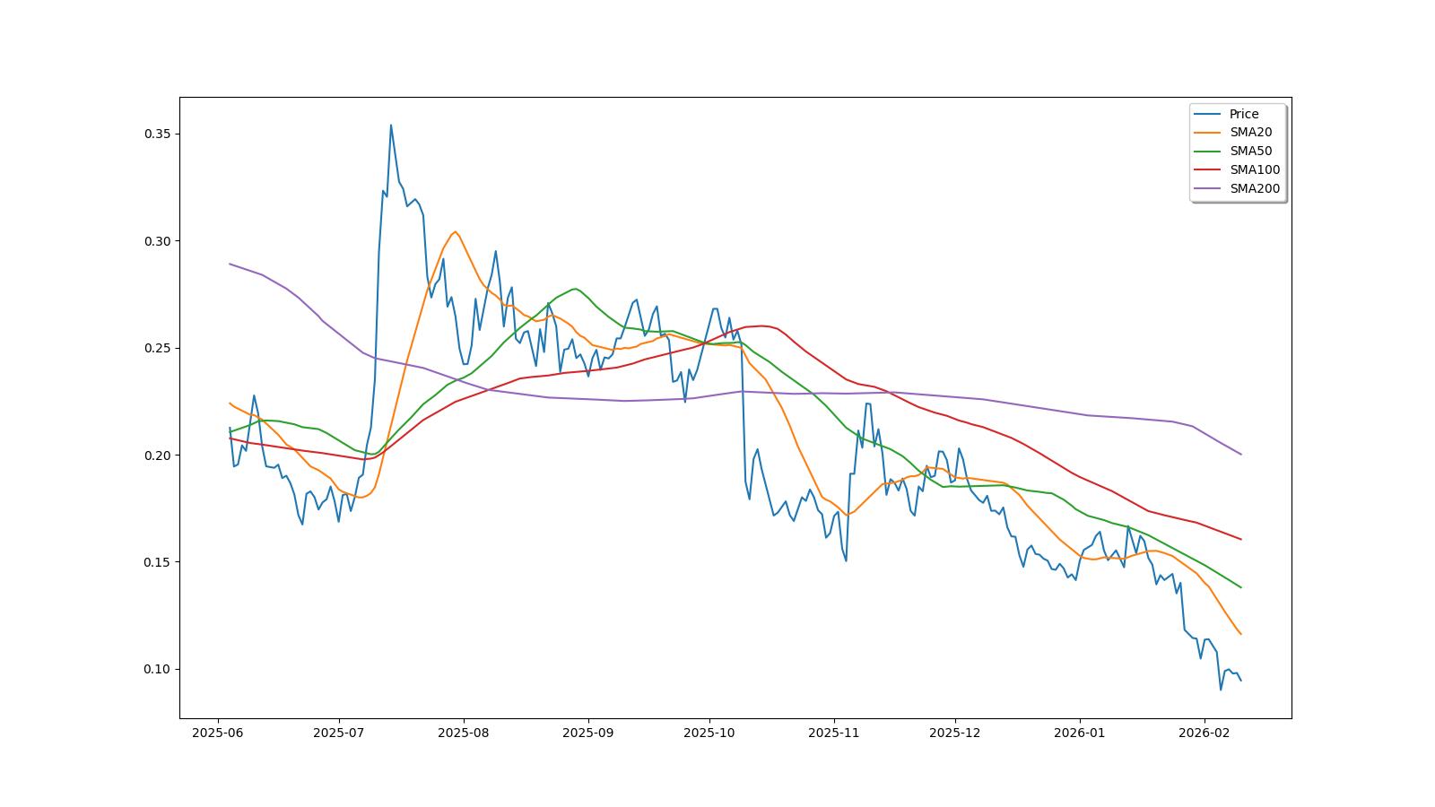 1inch Simple Moving Averages