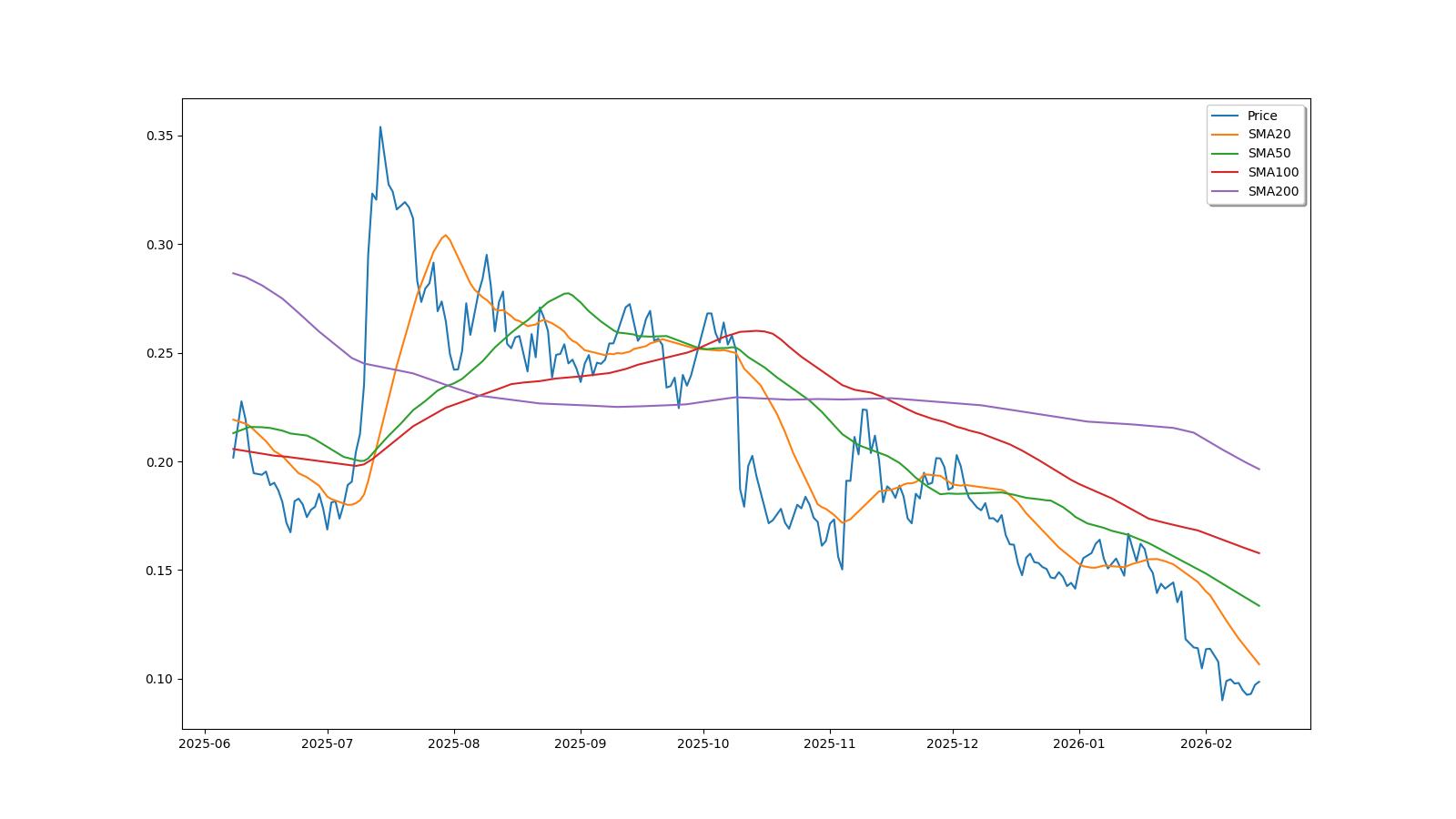 1inch Simple Moving Averages