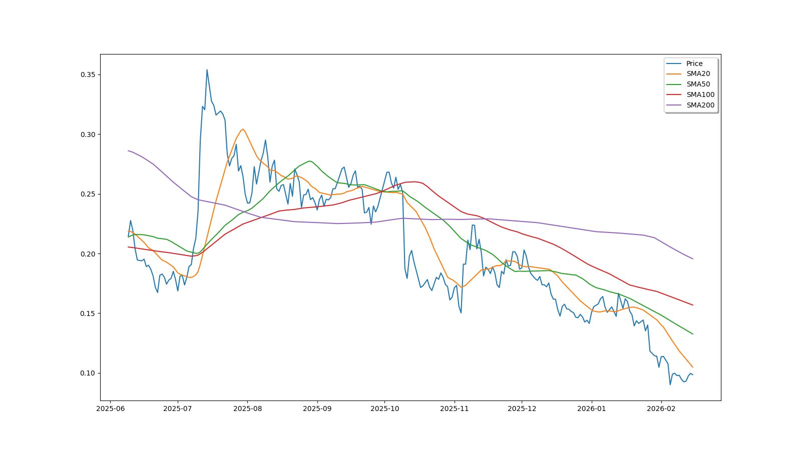 1inch Simple Moving Averages