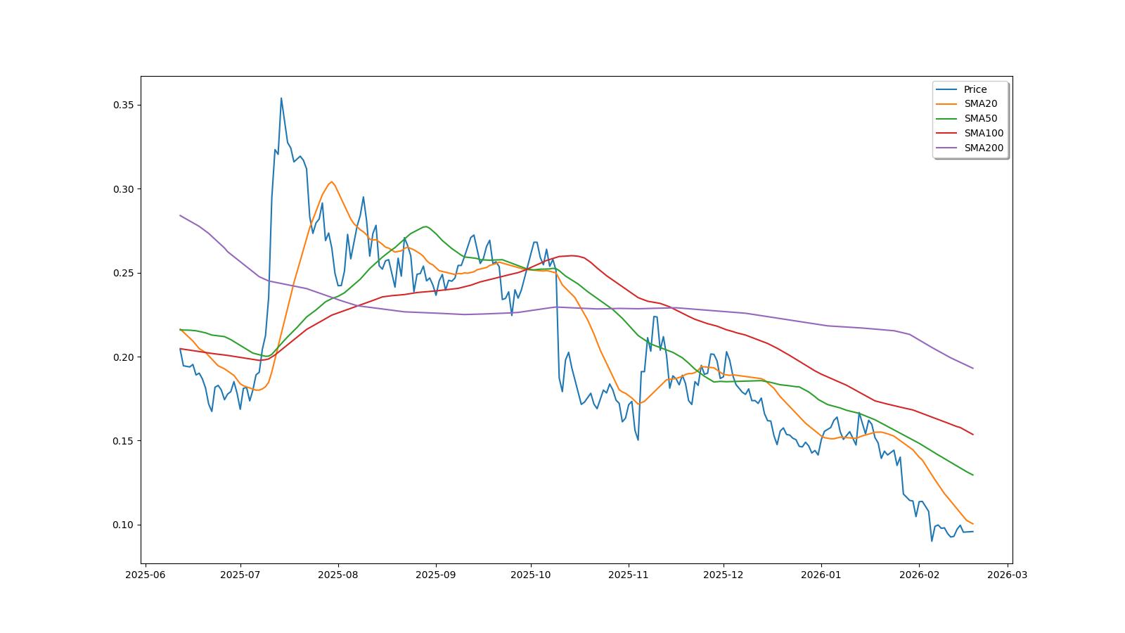 1inch Simple Moving Averages