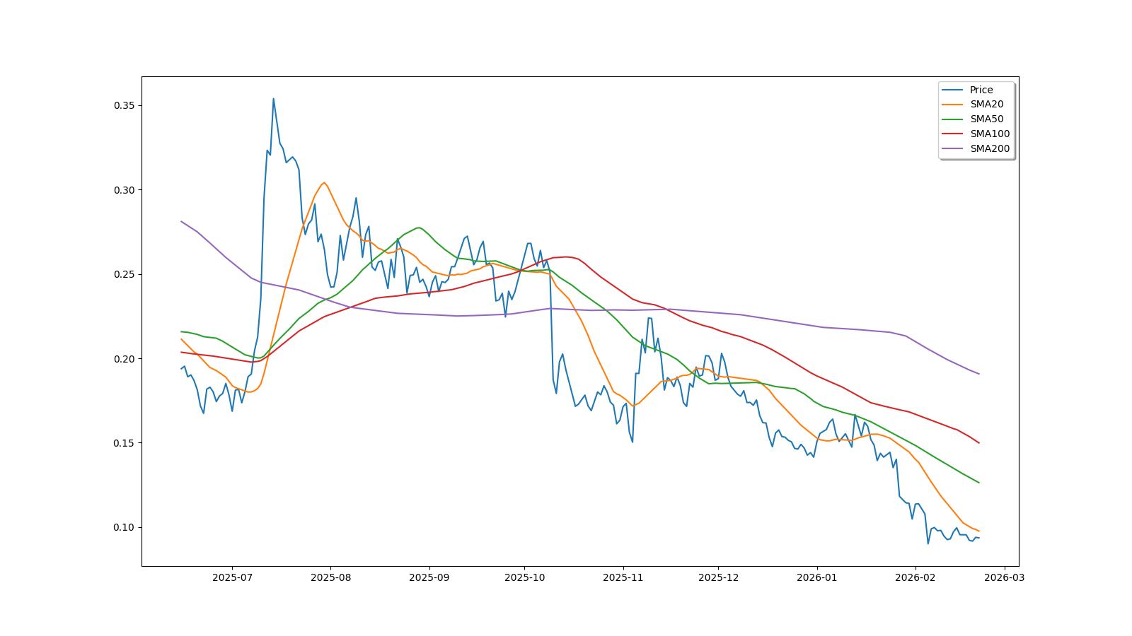 1inch Simple Moving Averages