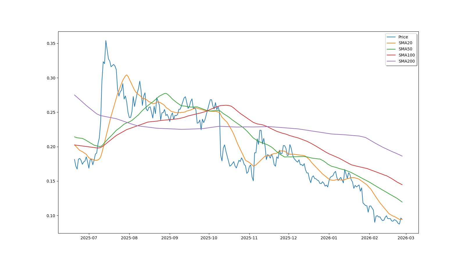 1인치 Simple Moving Averages