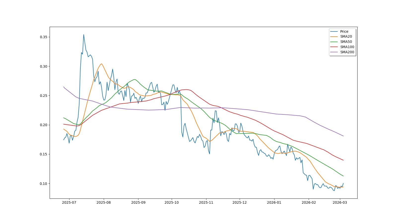 1inch Simple Moving Averages