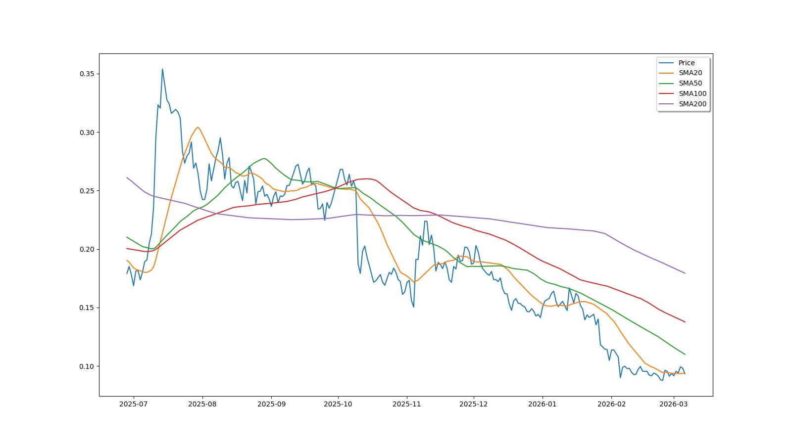 1인치 Simple Moving Averages
