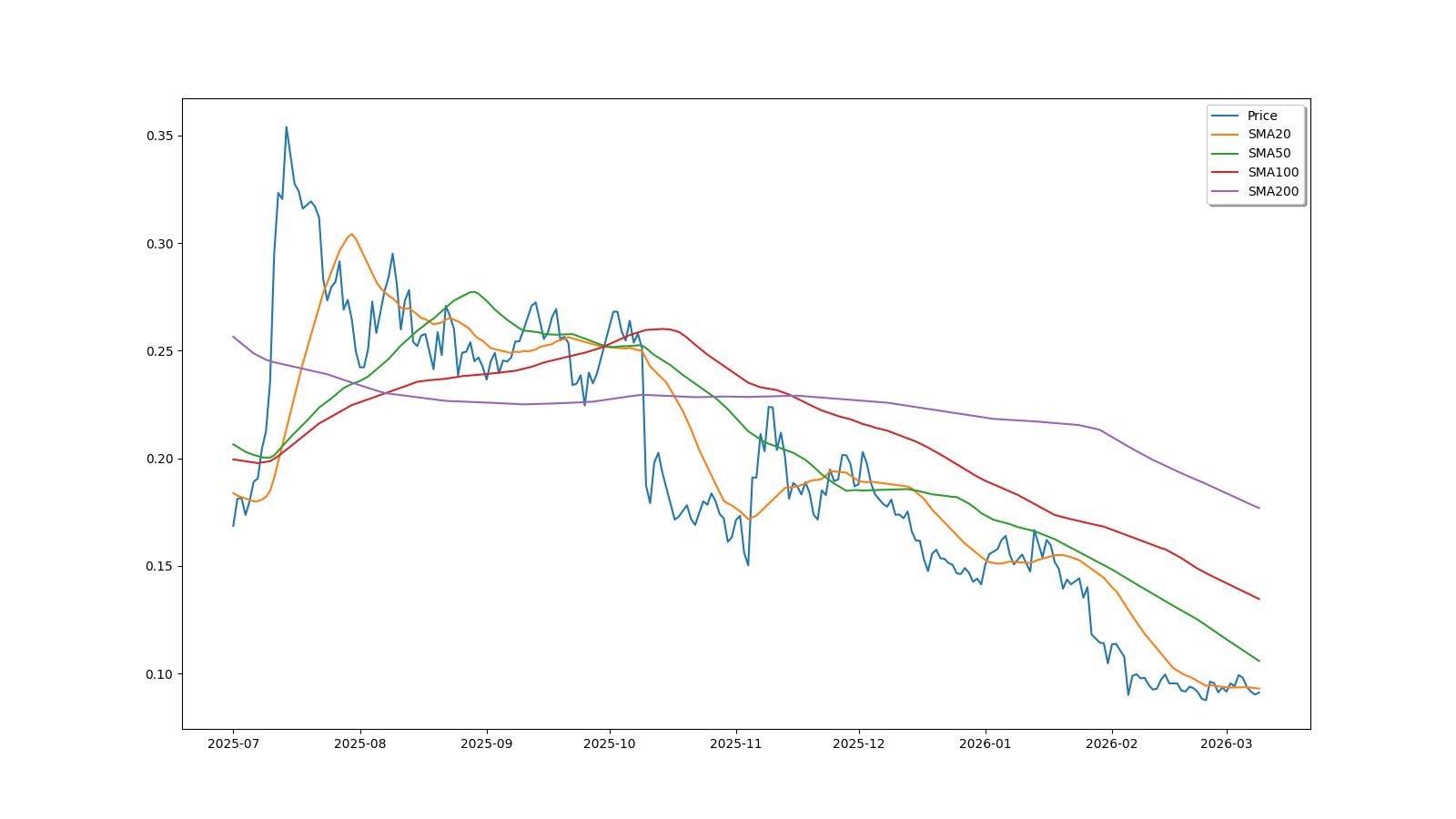 1인치 Simple Moving Averages