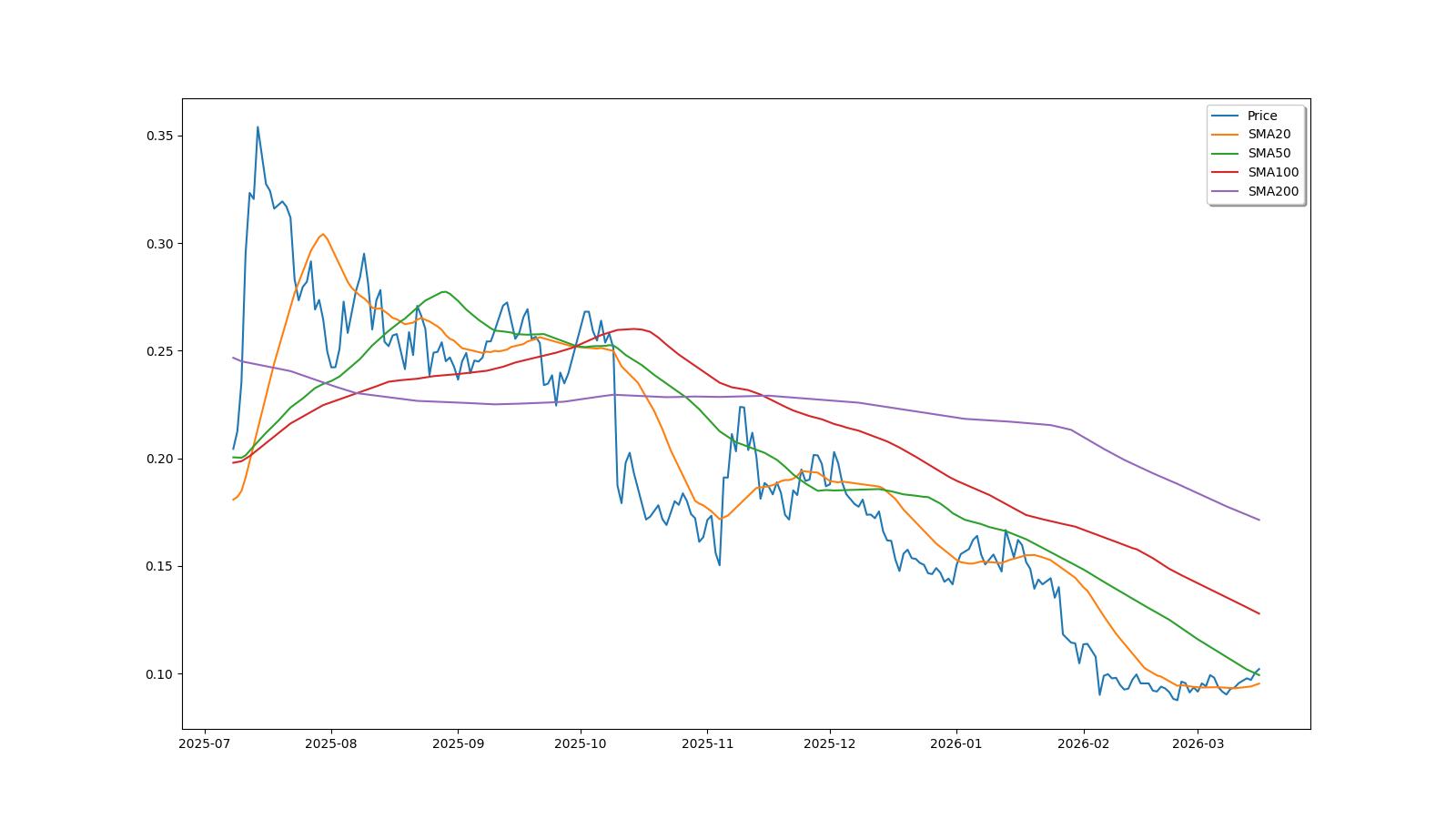 1인치 Simple Moving Averages