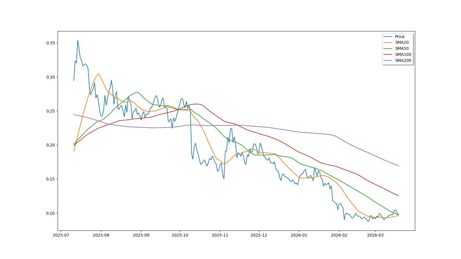 1inch Simple Moving Averages