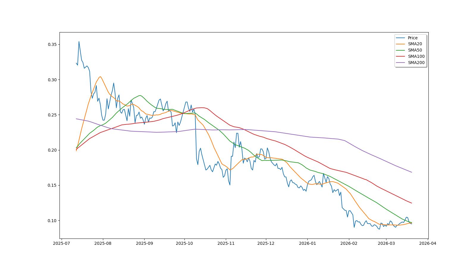 1inch Simple Moving Averages