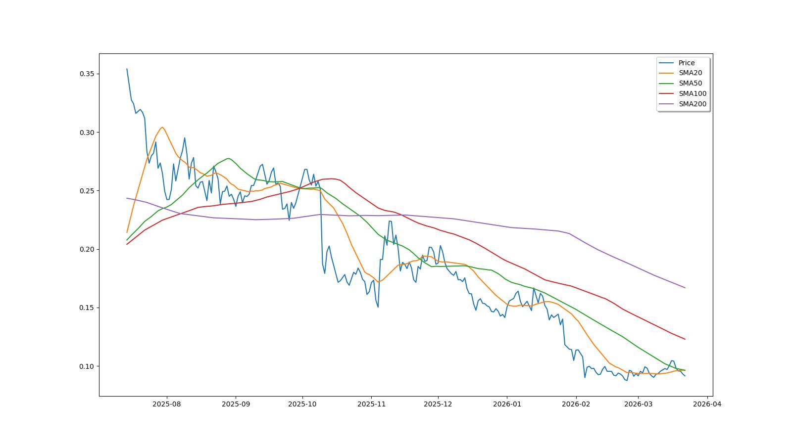 1inch Simple Moving Averages