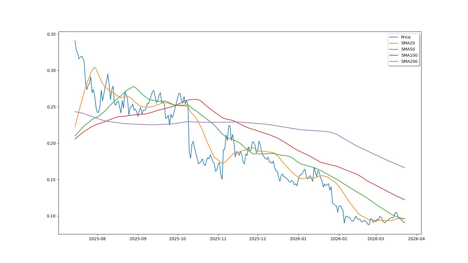 1inch Simple Moving Averages