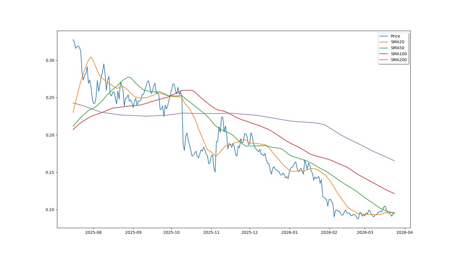 1inch Simple Moving Averages