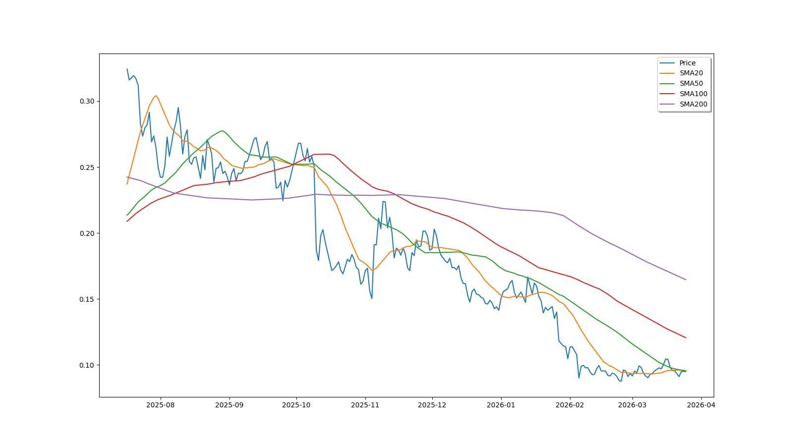 1inch Simple Moving Averages