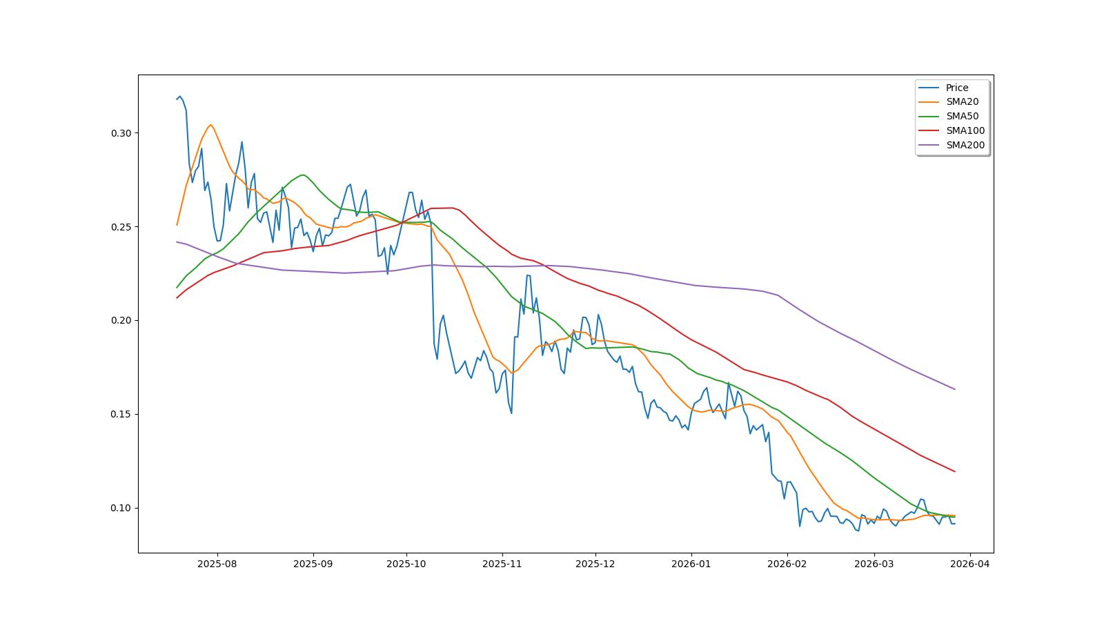 1inch Simple Moving Averages