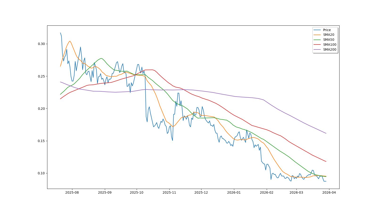1inch Simple Moving Averages