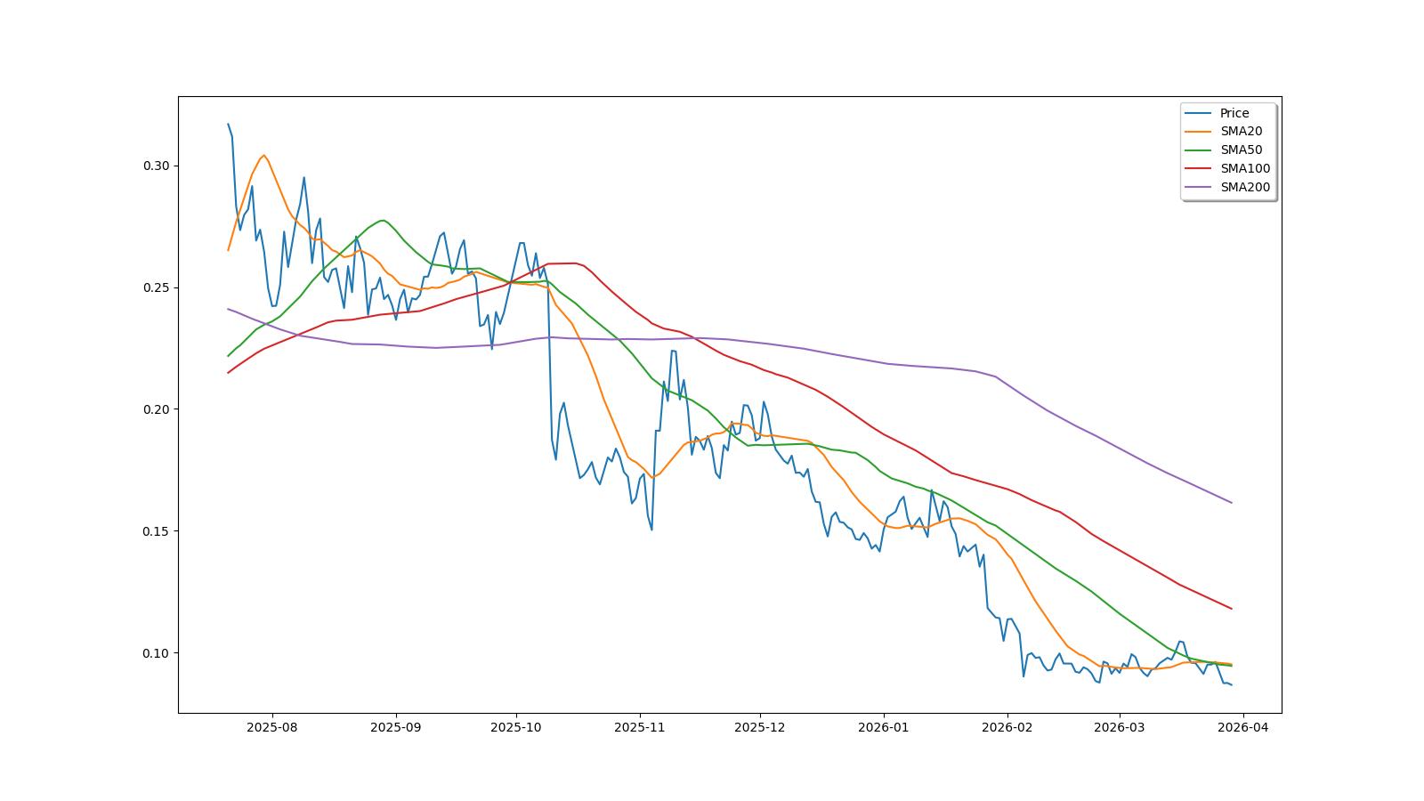 1inch Simple Moving Averages