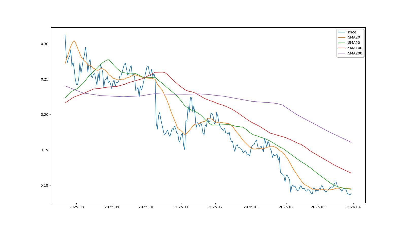 1inch Simple Moving Averages