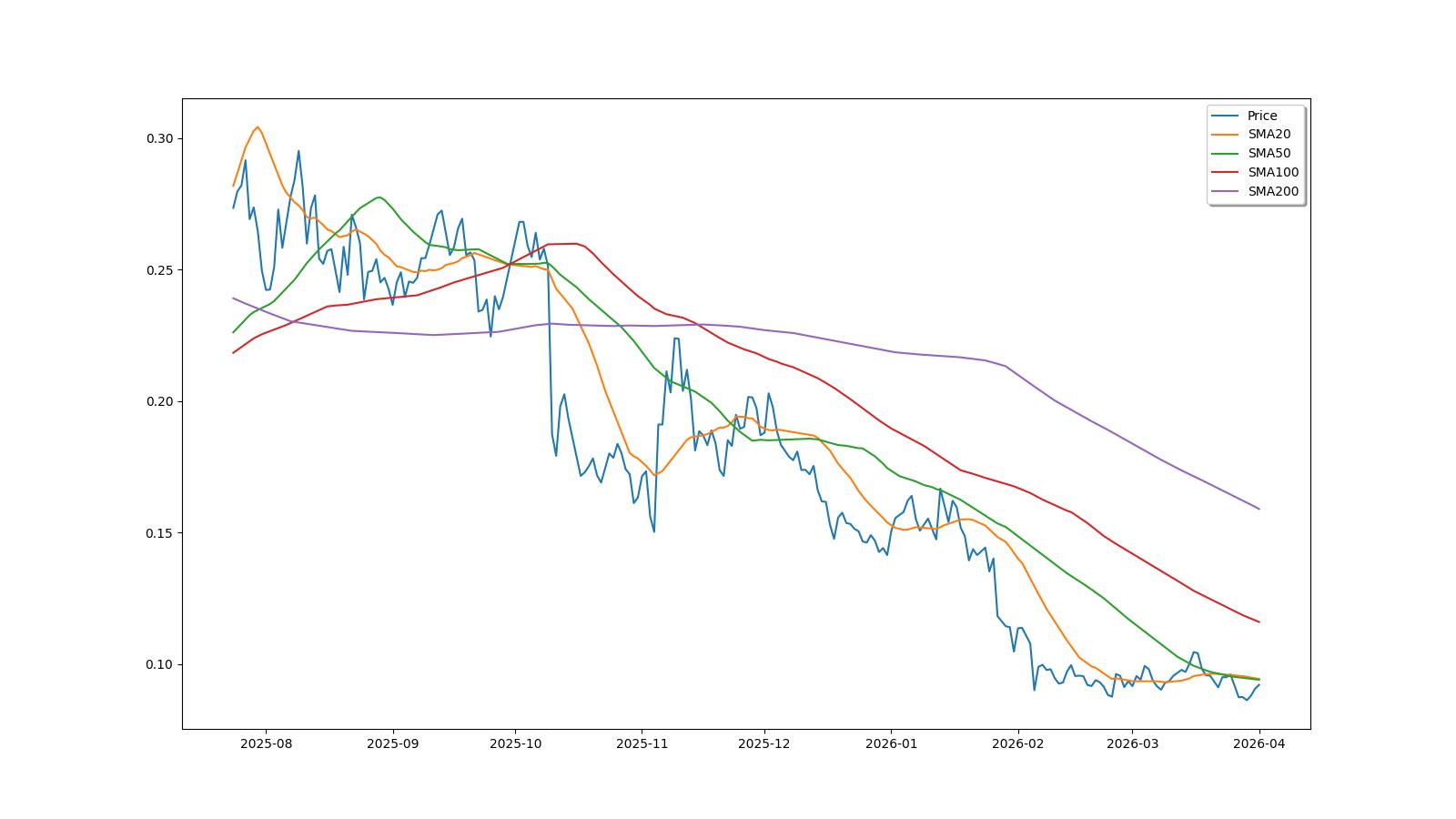 1inch Simple Moving Averages
