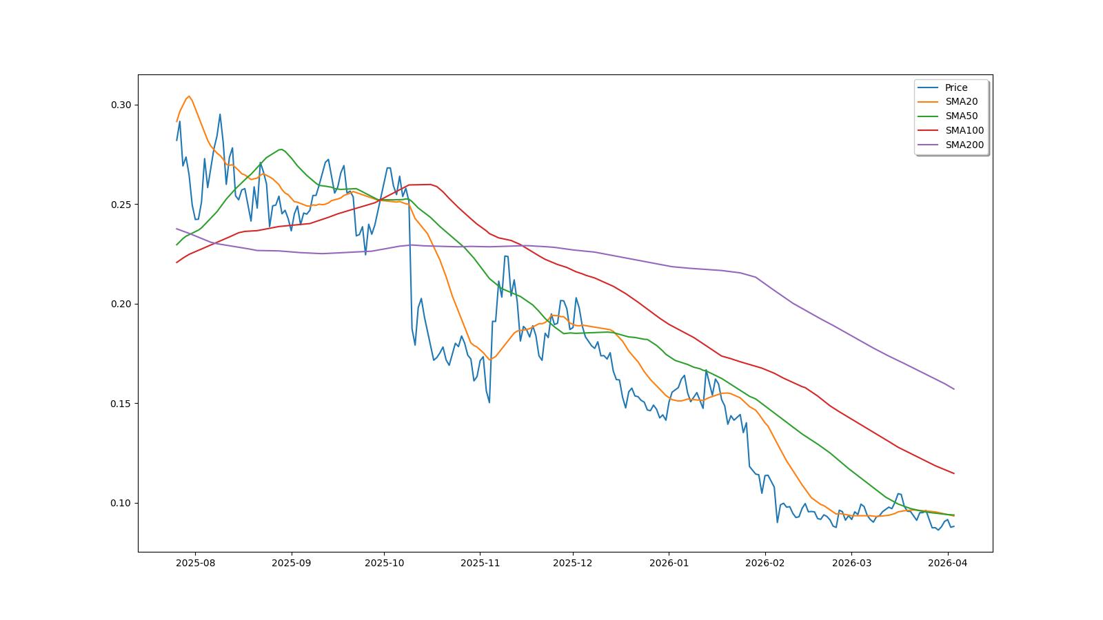1inch Simple Moving Averages
