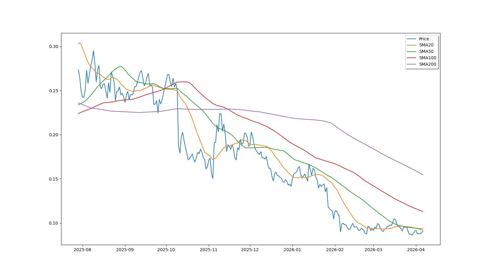 1inch Simple Moving Averages