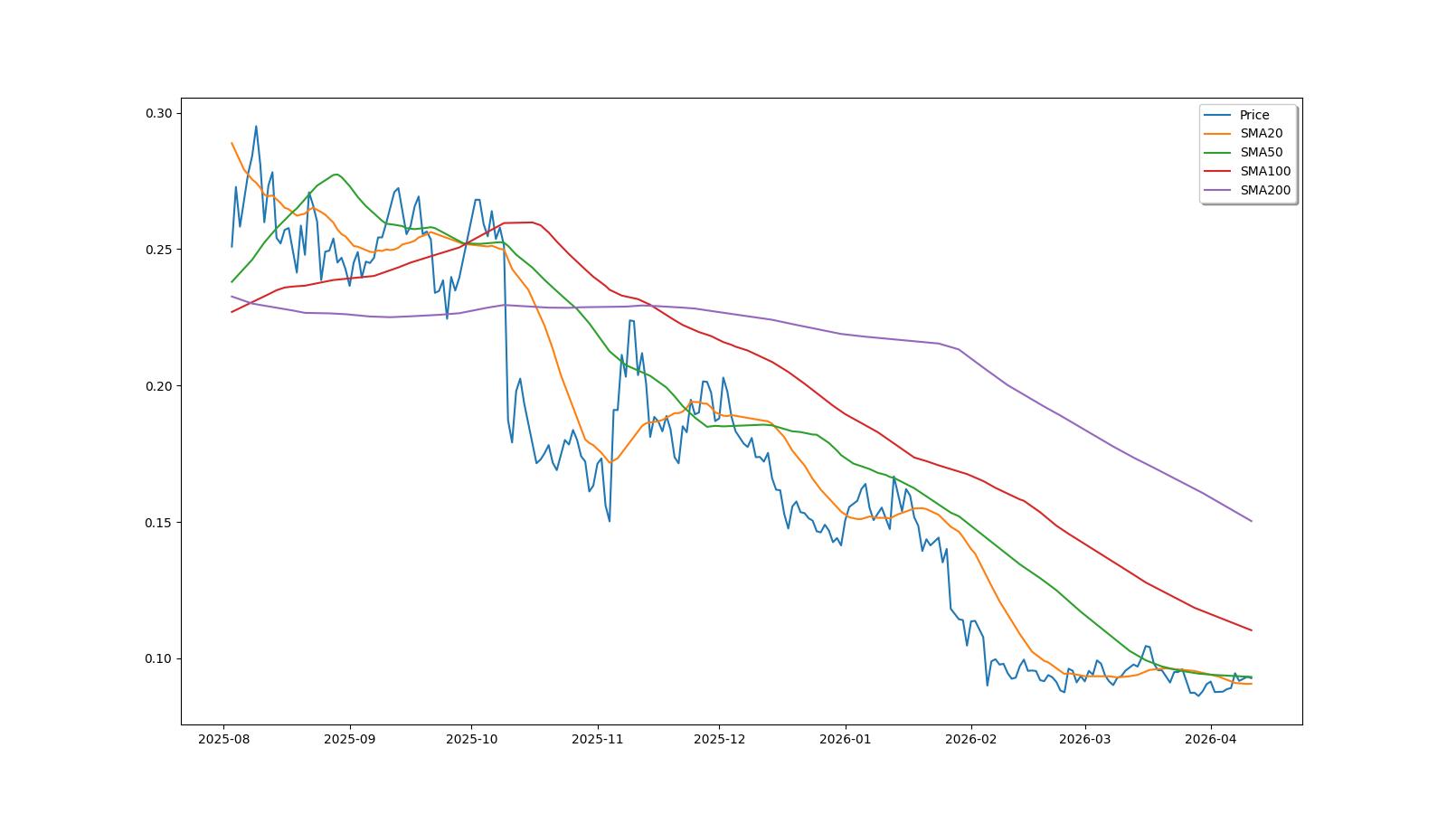 1inch Simple Moving Averages