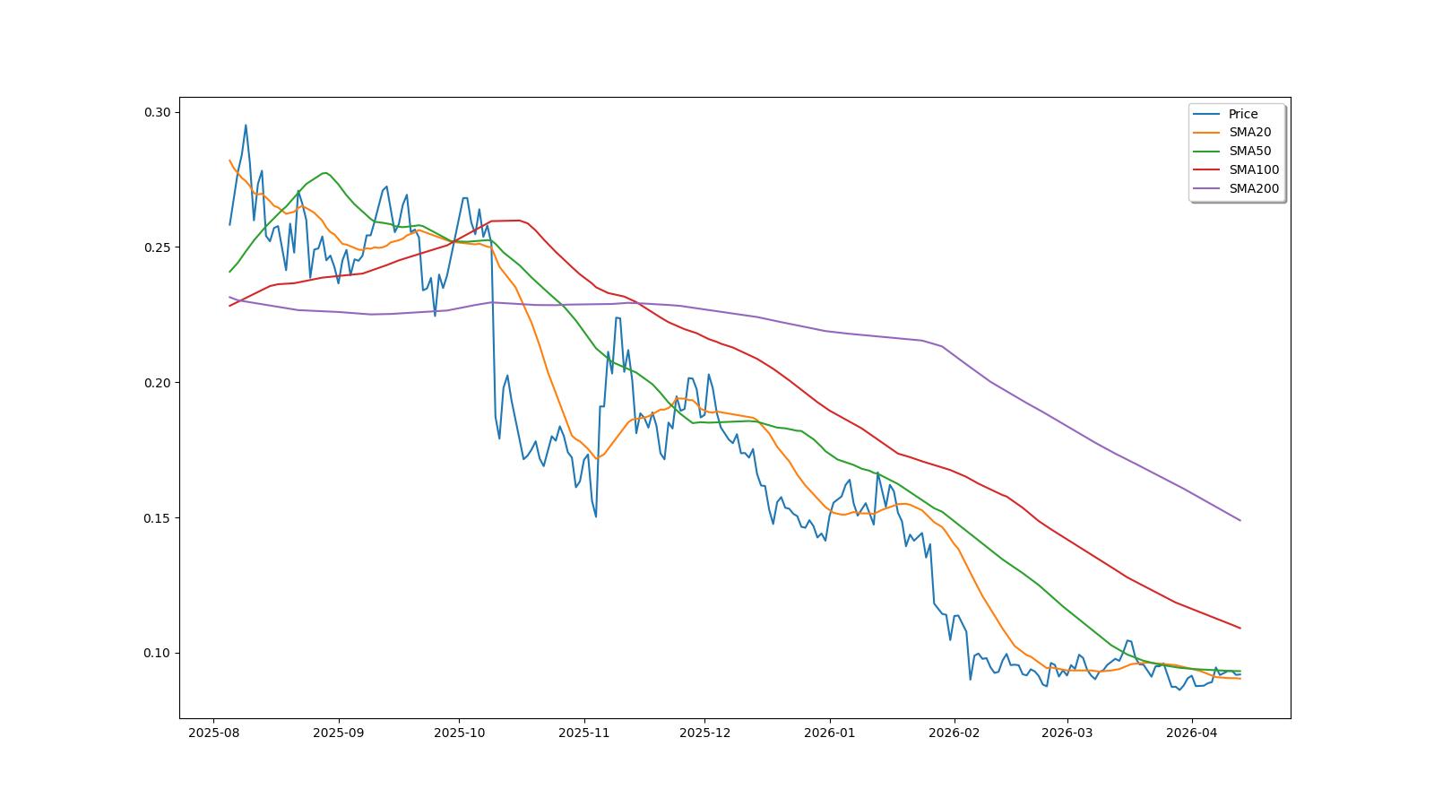 1inch Simple Moving Averages