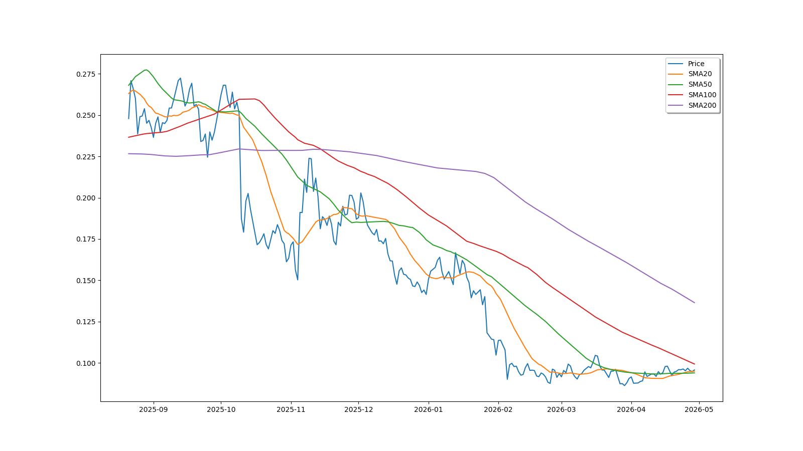 1inch Simple Moving Averages
