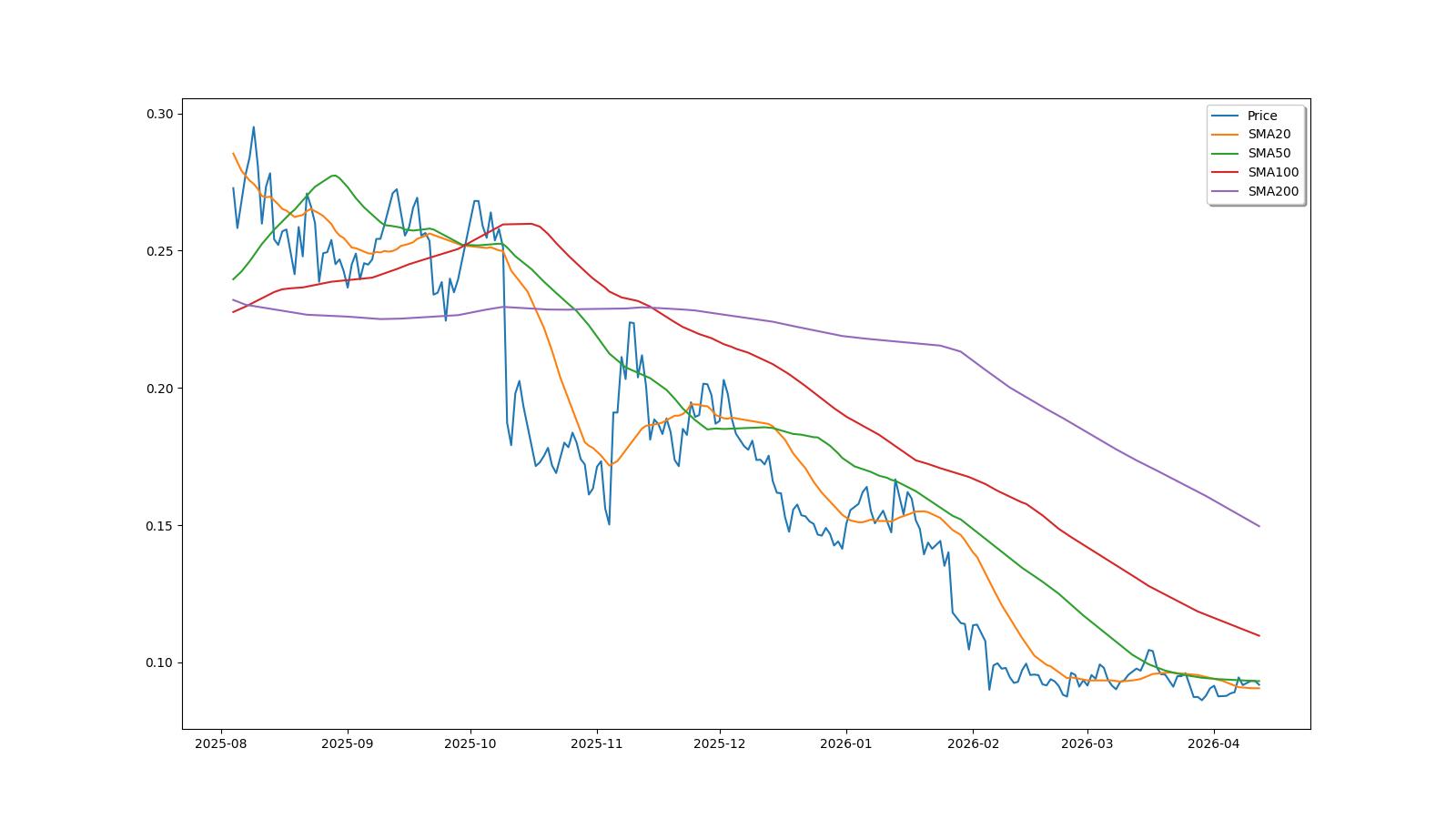 1inch Simple Moving Averages