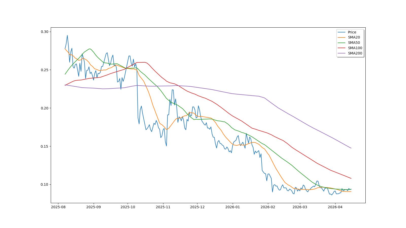 1inch Simple Moving Averages