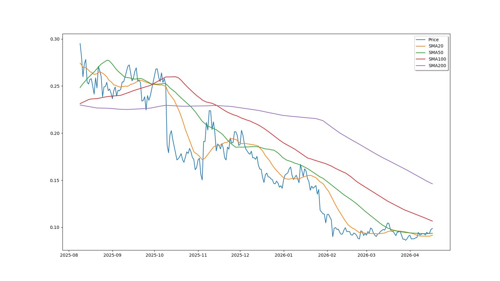 1inch Simple Moving Averages