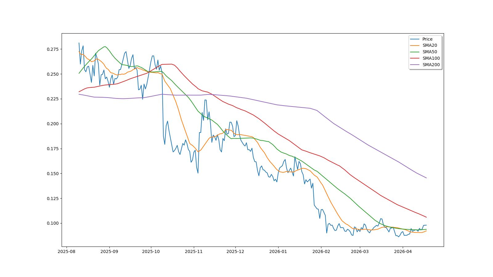 1inch Simple Moving Averages