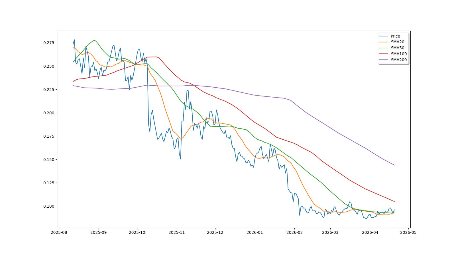 1inch Simple Moving Averages