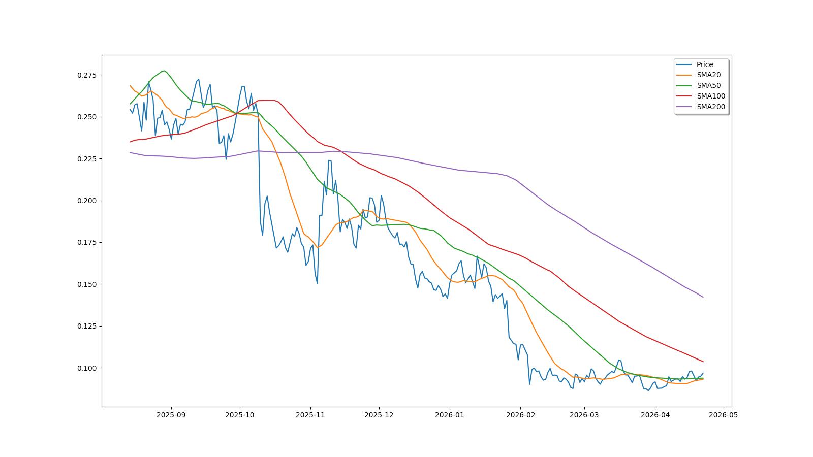 1inch Simple Moving Averages