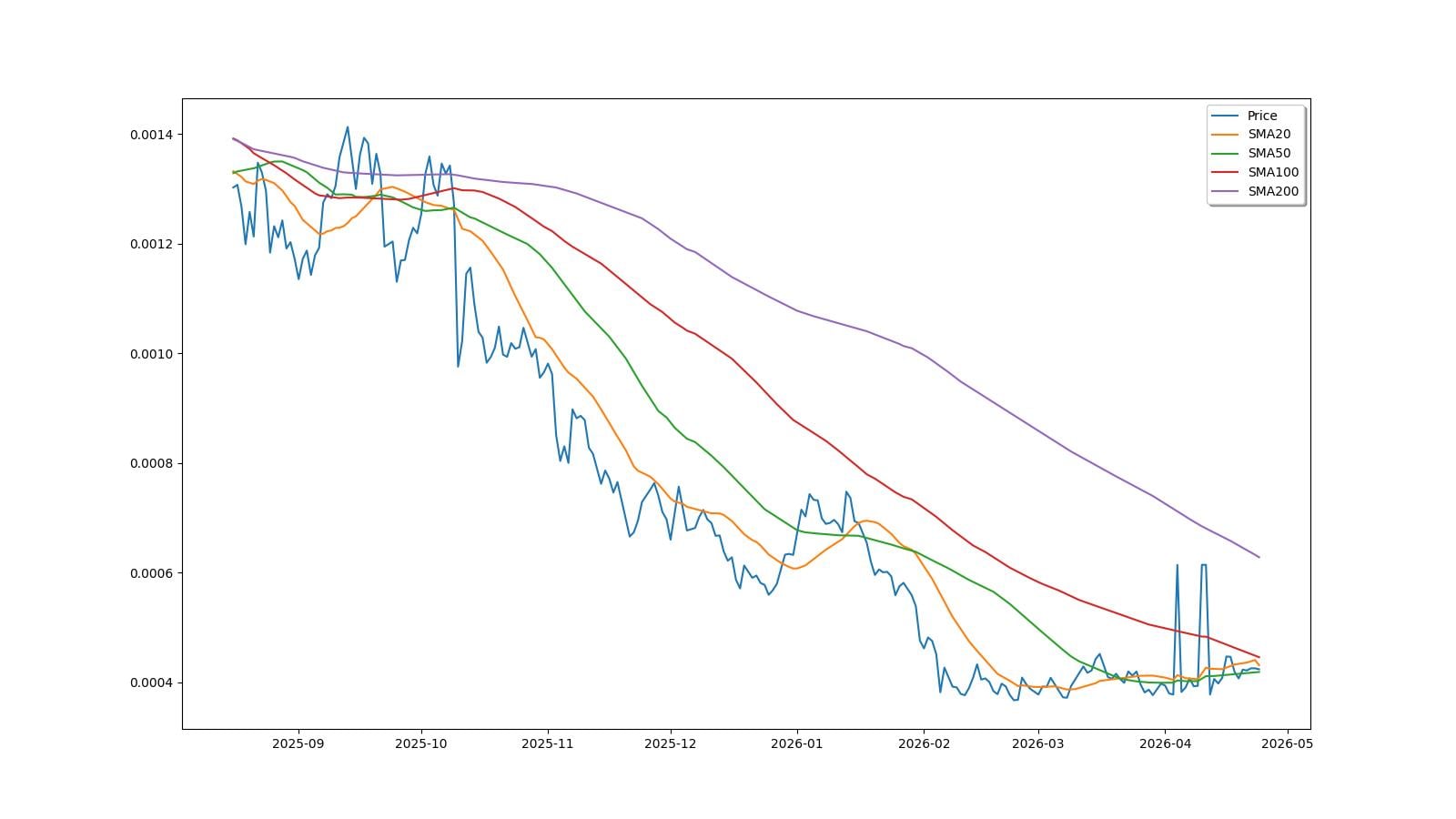 Baby Doge Coin Simple Moving Averages