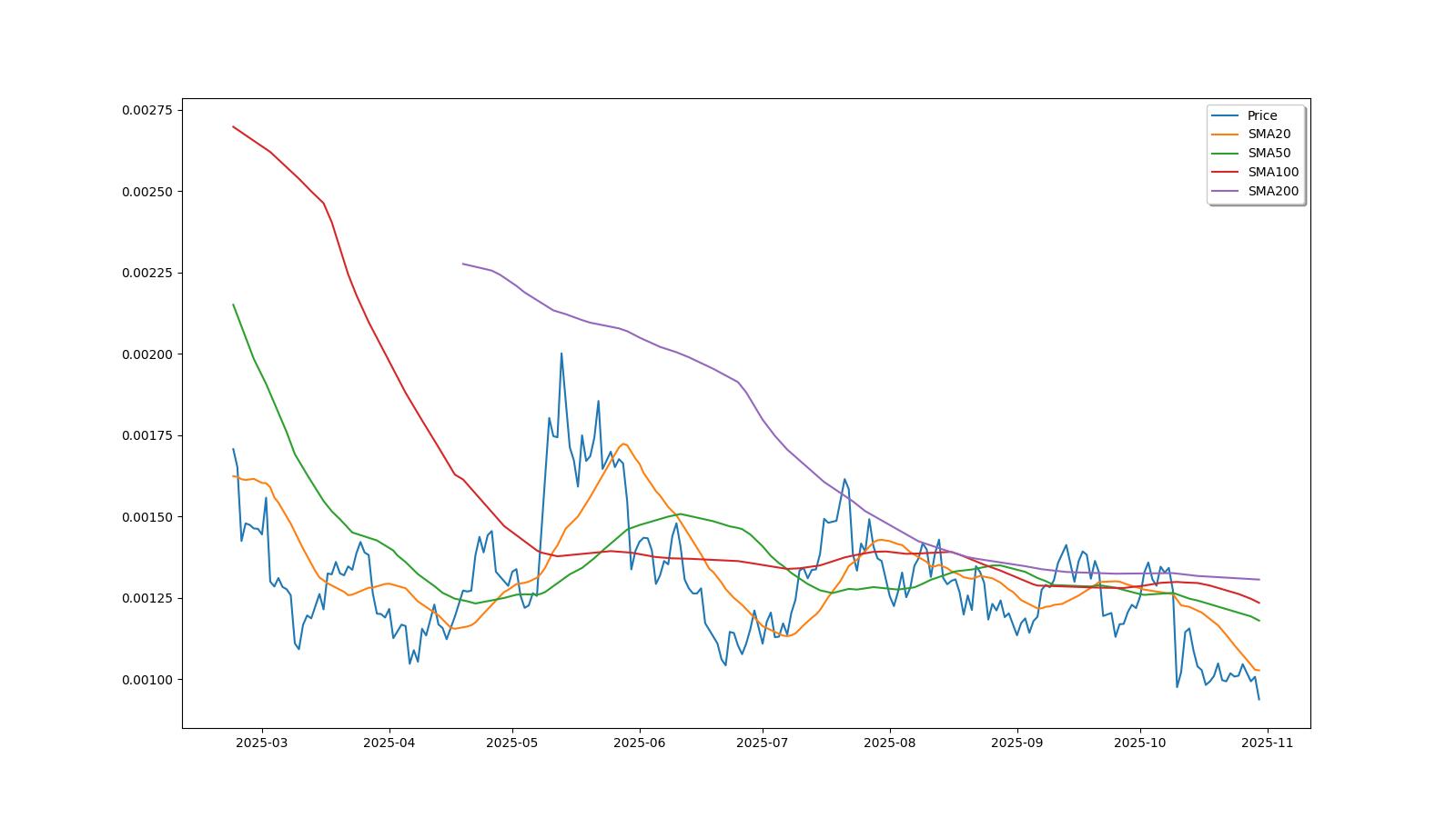 Baby Doge Coin Simple Moving Averages