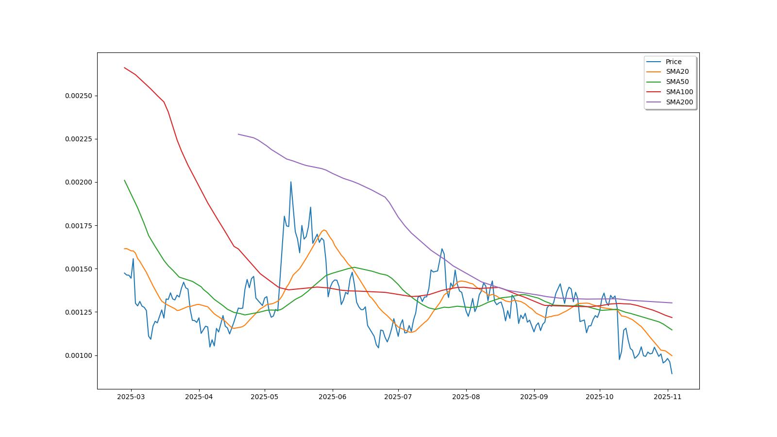 Baby Doge Coin Simple Moving Averages
