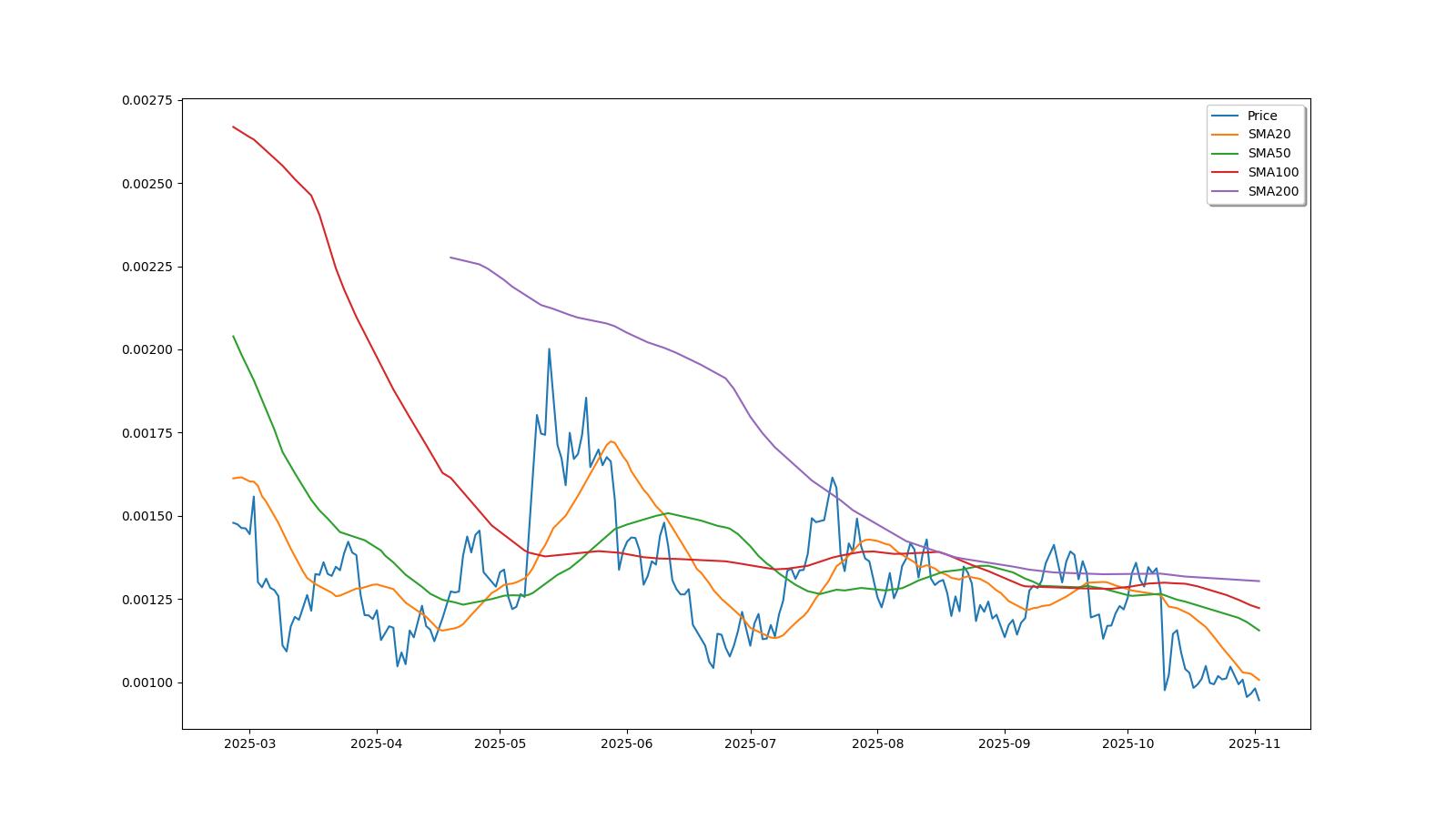 Baby Doge Coin Simple Moving Averages