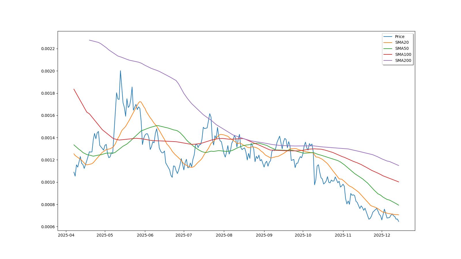Baby Doge Coin Simple Moving Averages