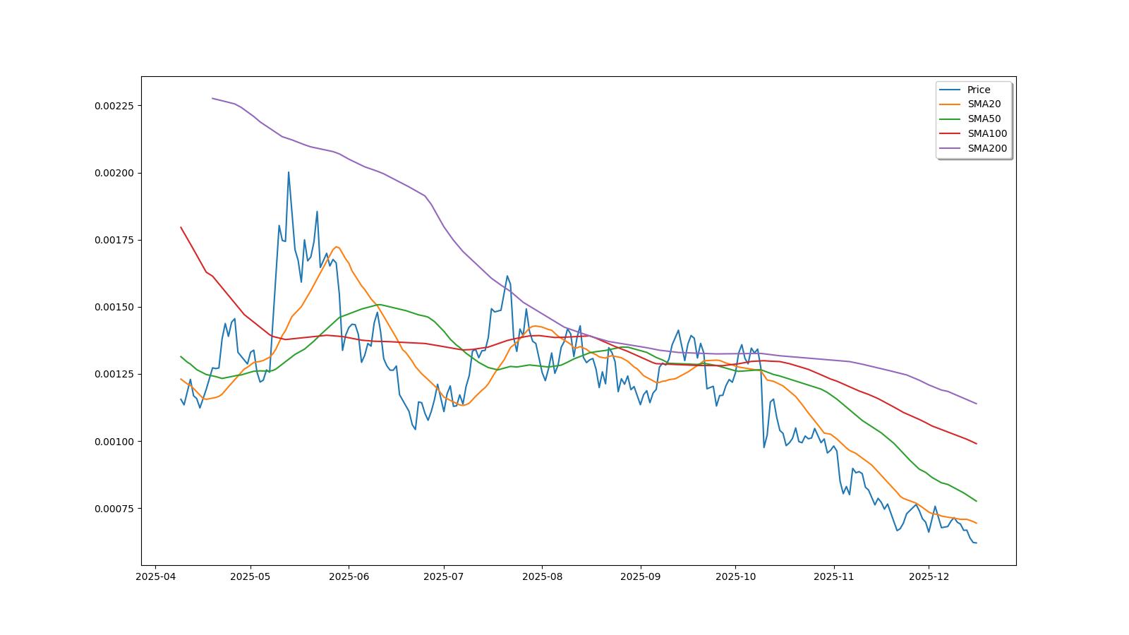Baby Doge Coin Simple Moving Averages
