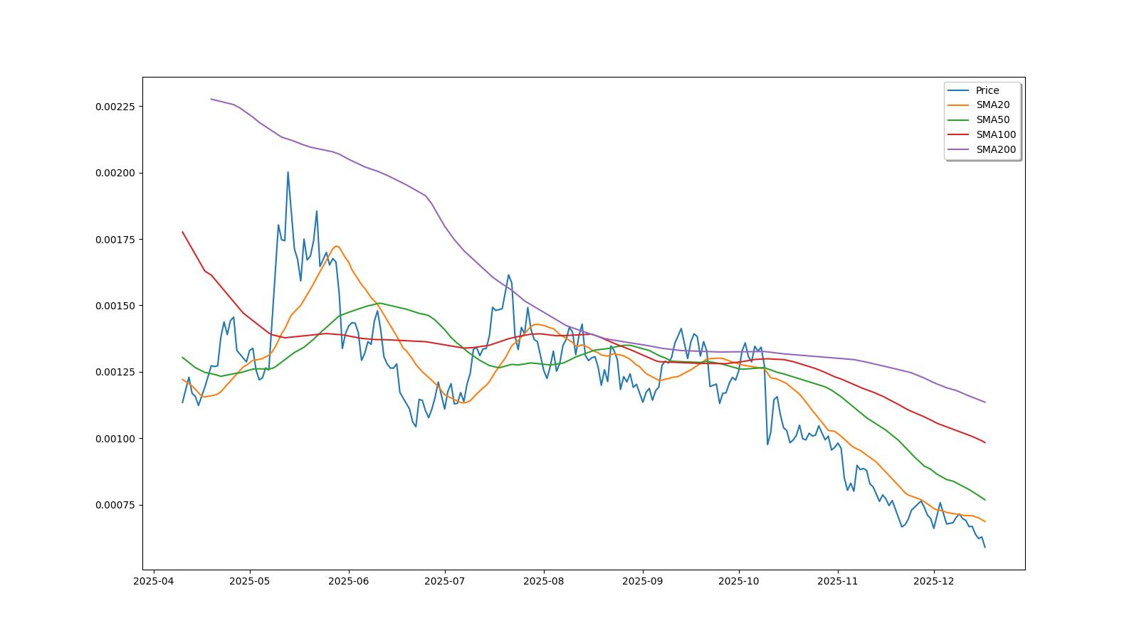 Baby Doge Coin Simple Moving Averages