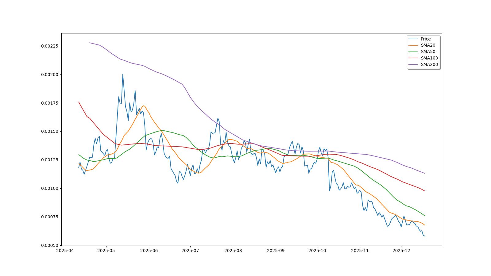 Baby Doge Coin Simple Moving Averages
