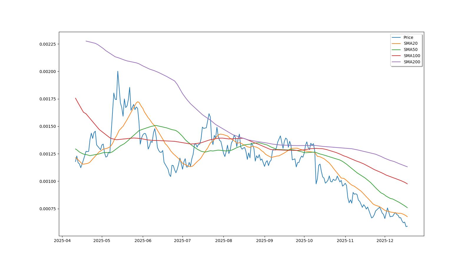Baby Doge Coin Simple Moving Averages
