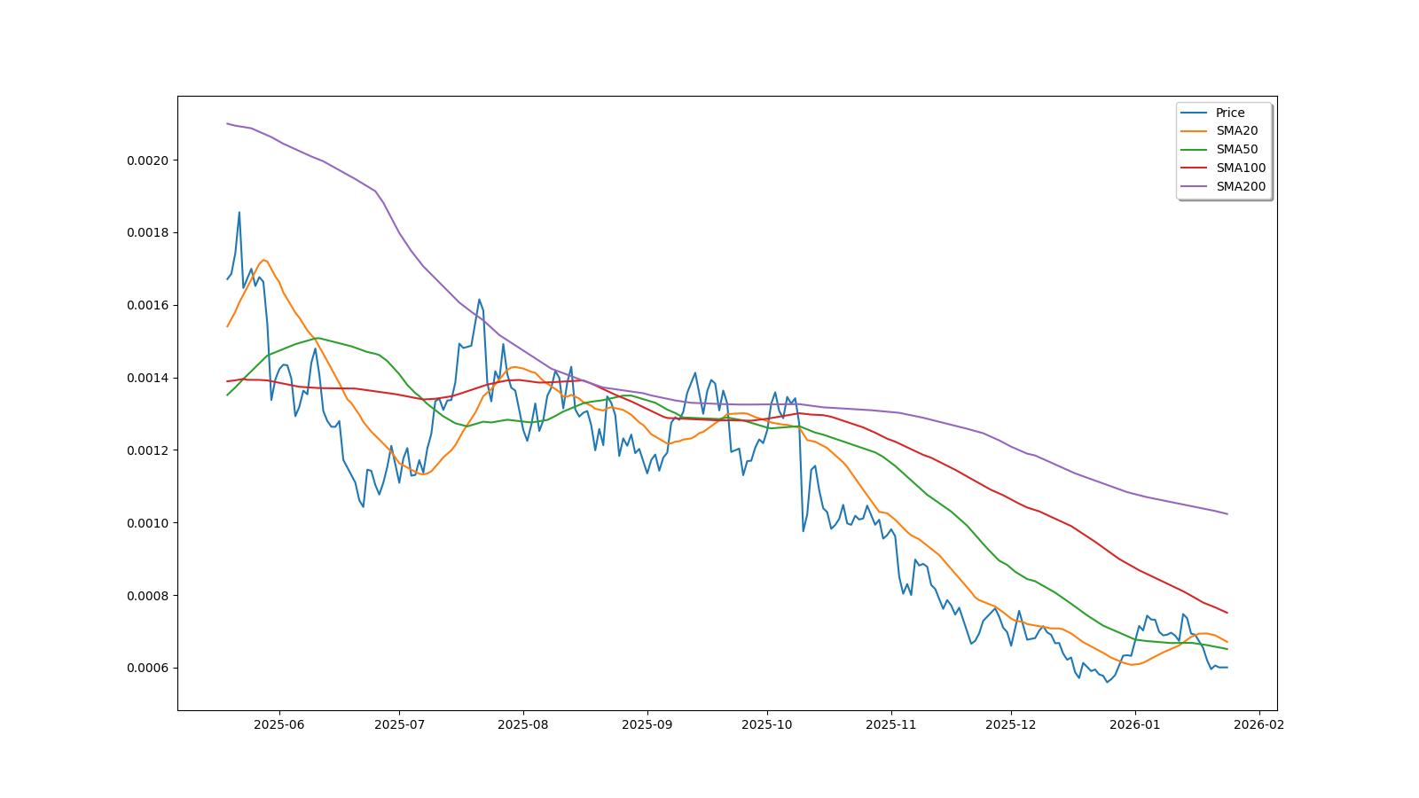 Baby Doge Coin Simple Moving Averages
