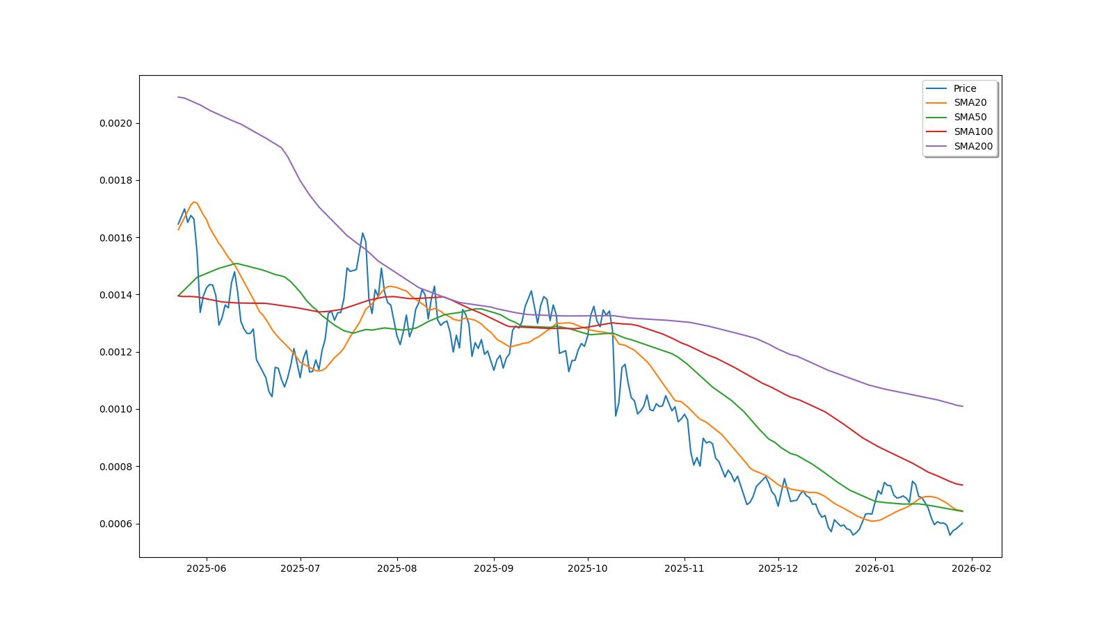 Baby Doge Coin Simple Moving Averages