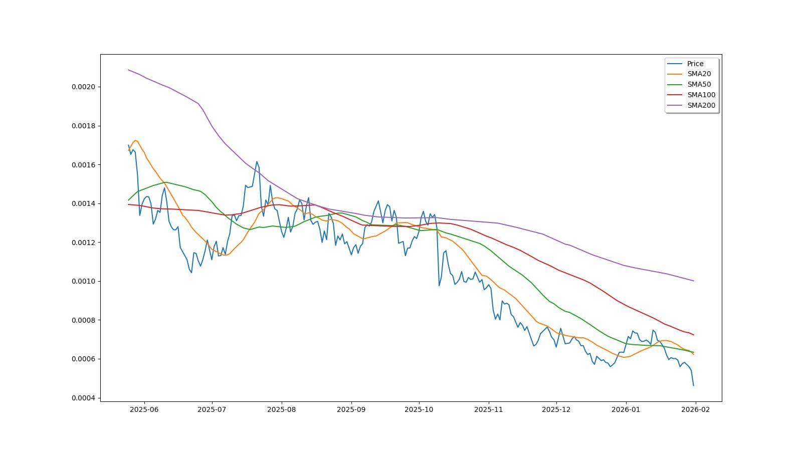 Baby Doge Coin Simple Moving Averages