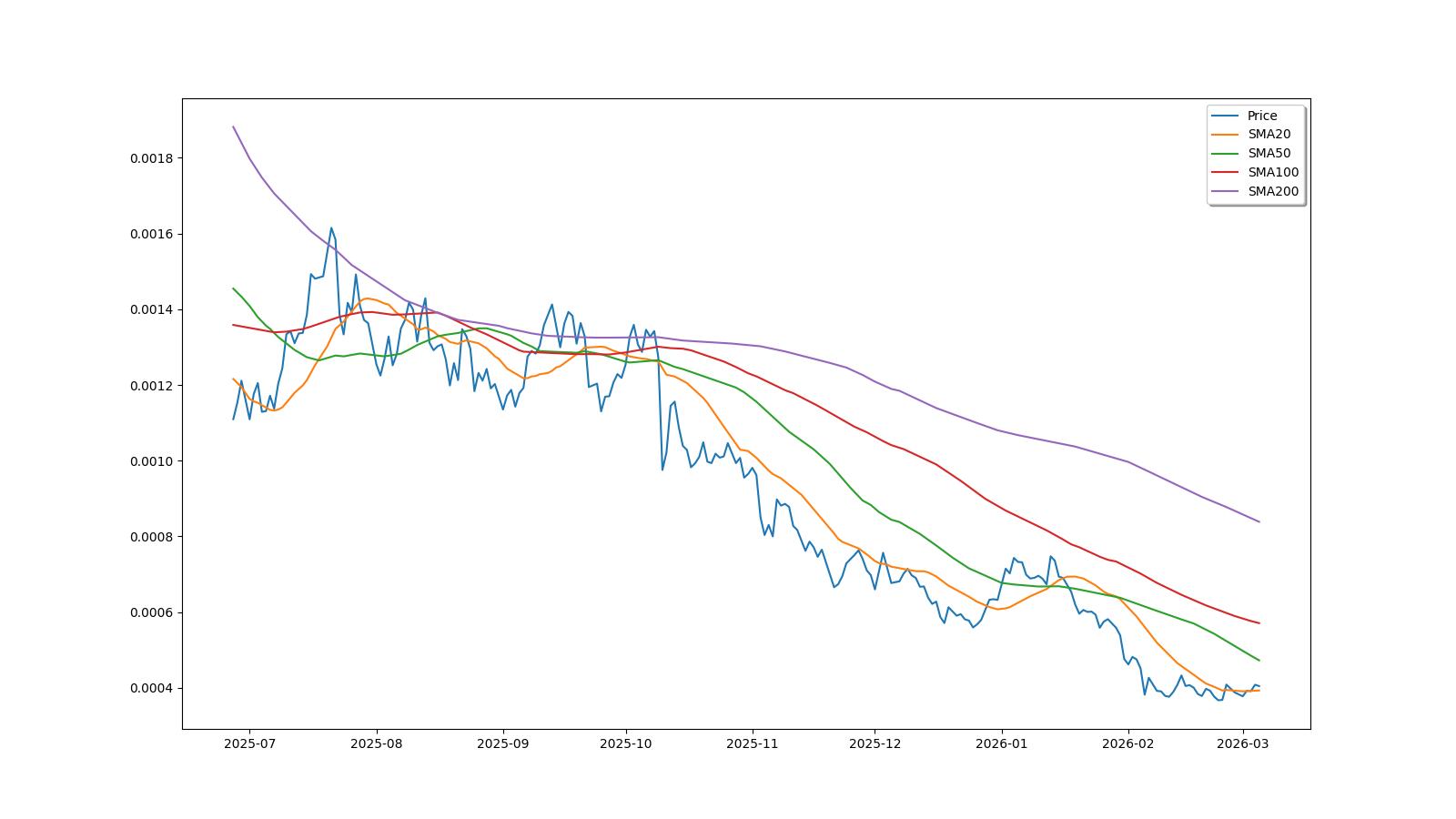 Baby Doge Coin Simple Moving Averages