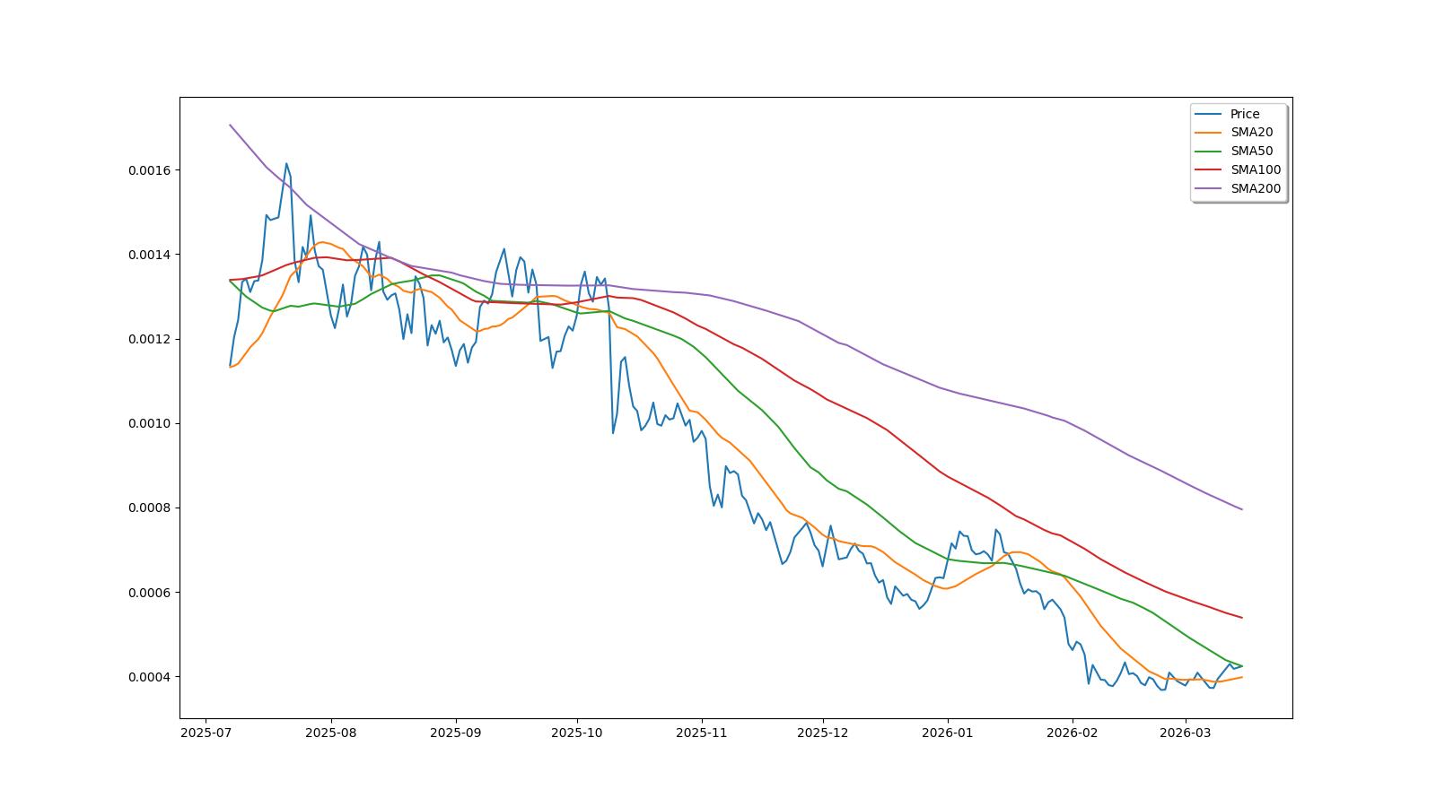 Baby Doge Coin Simple Moving Averages
